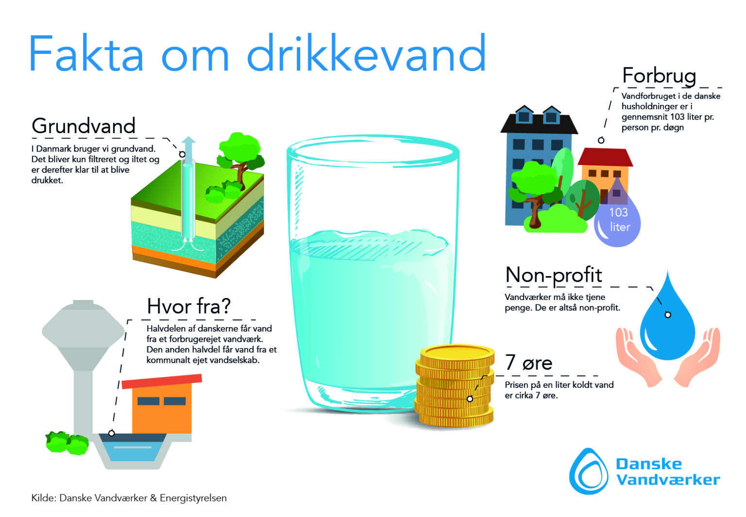 Fakta om drikkevand - Danske Vandværker