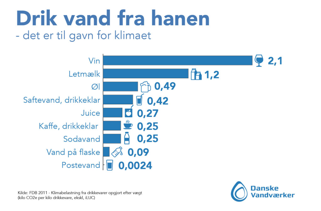 Fakta om drikkevand - Danske Vandværker