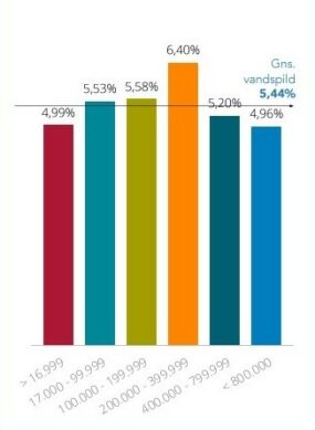 Hvor kommer vandspildet fra? - Danske Vandværker
